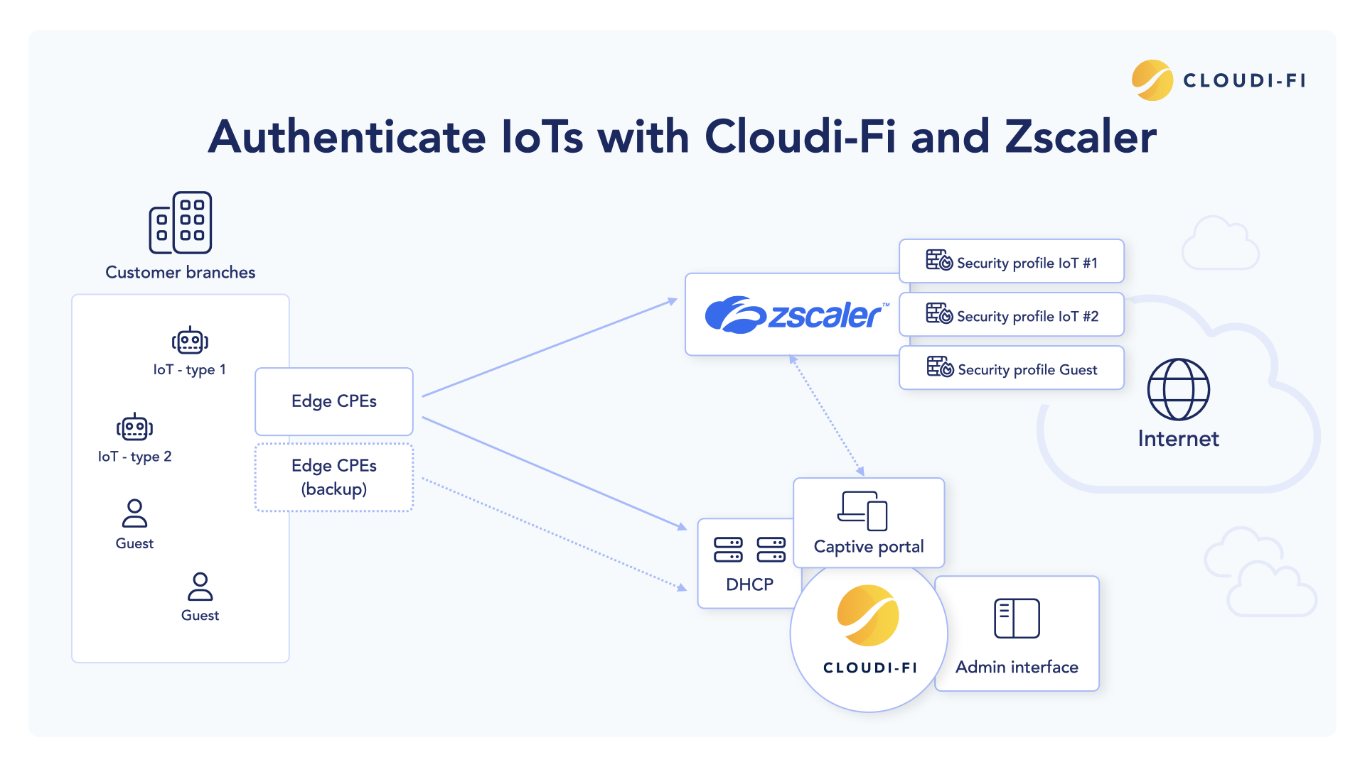 Learn how to authenticate Guest, BYOD, and IoT at Zscaler ZenithLive 2023